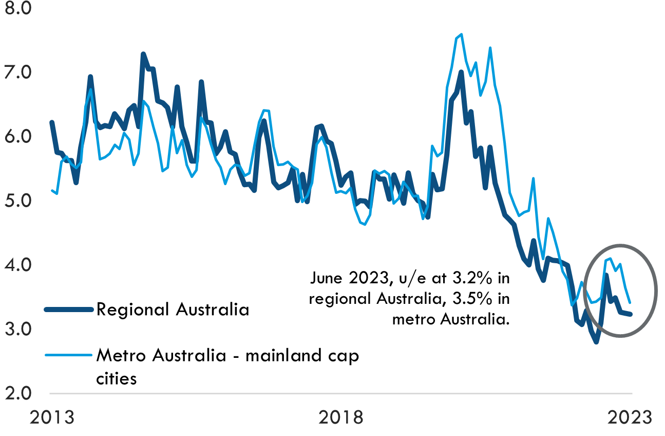 Regional Labour Markets Update – June Quarter 2023