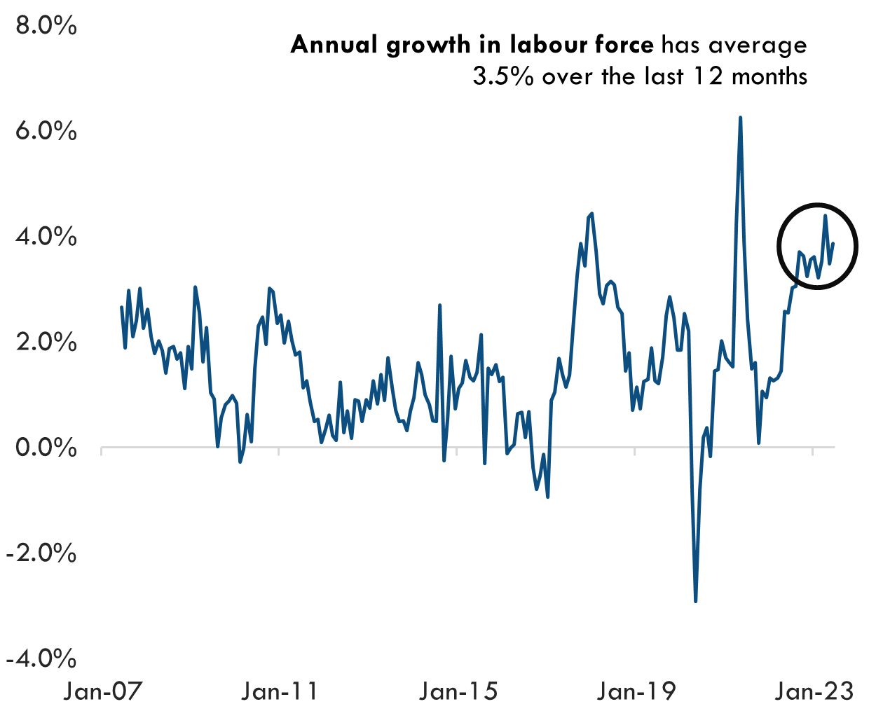 Regional Labour Markets Update – June Quarter 2023