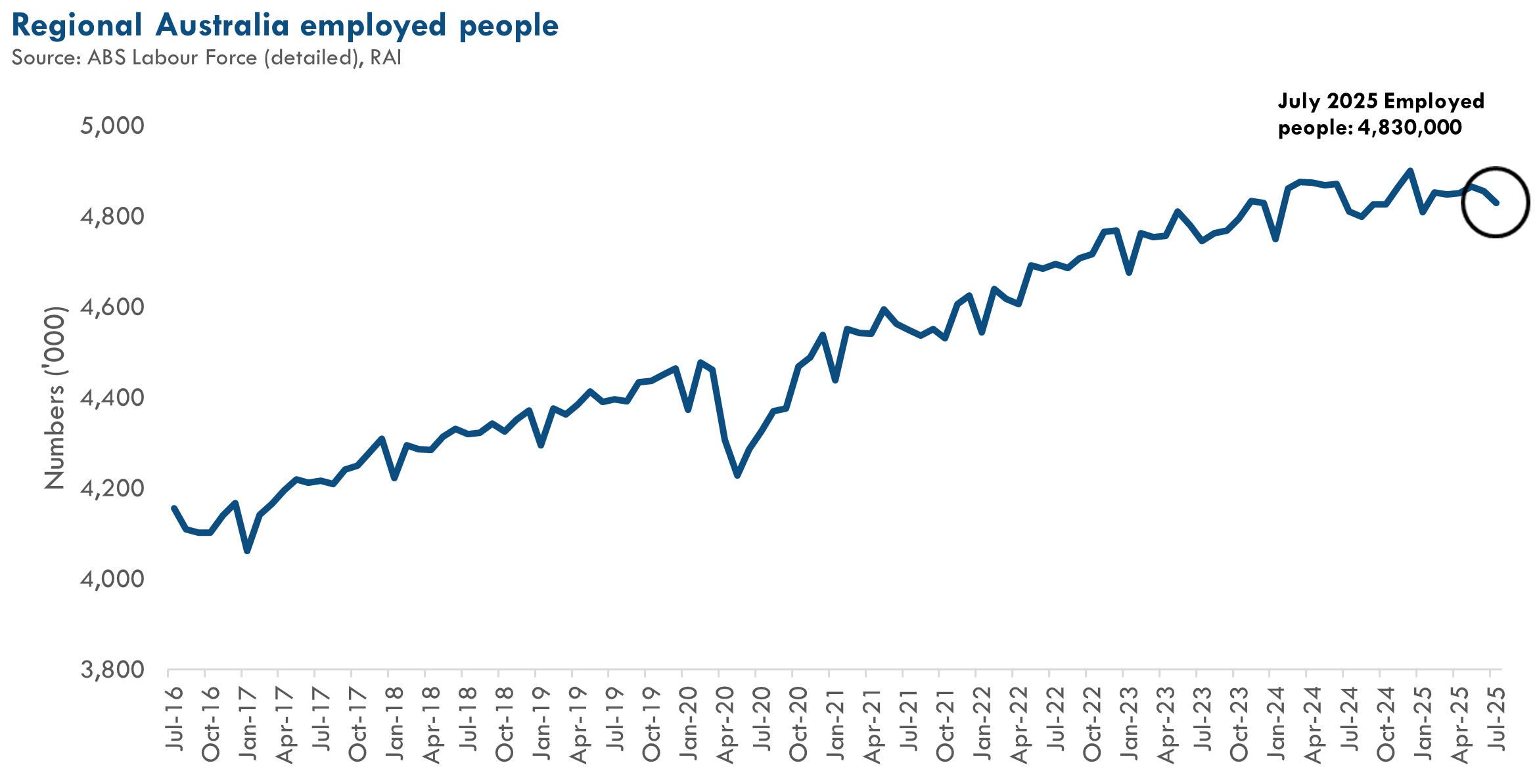 Regional Labour Markets Update – July 2025