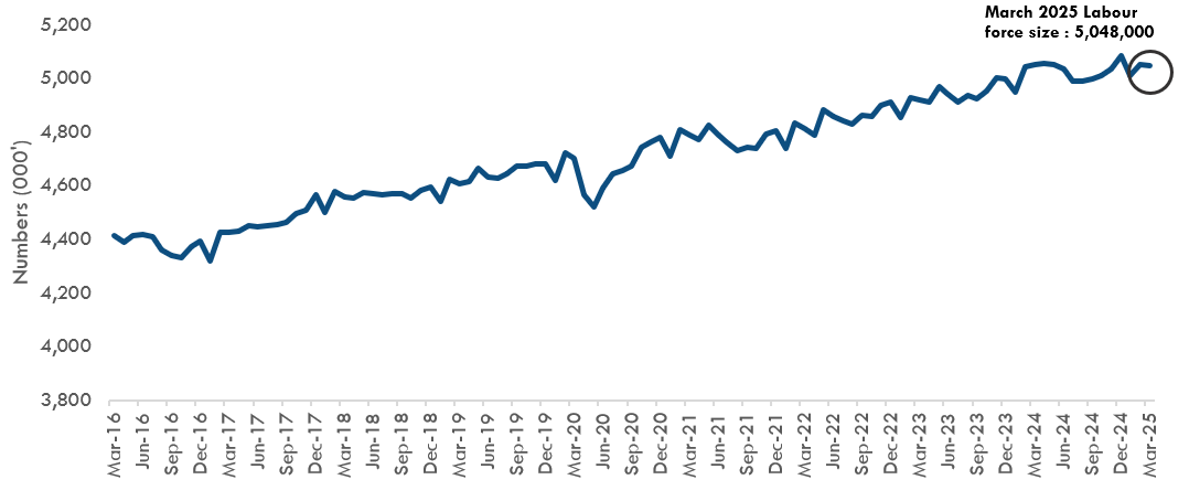 Regional Labour Markets Update – March 2025