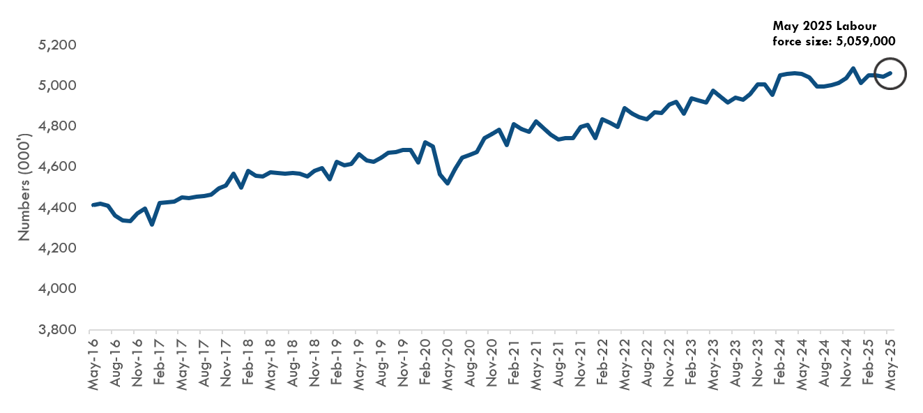 Regional Labour Markets Update – May 2025