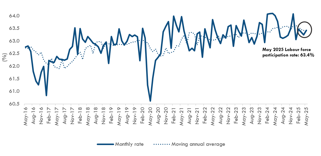 Regional Labour Markets Update – May 2025