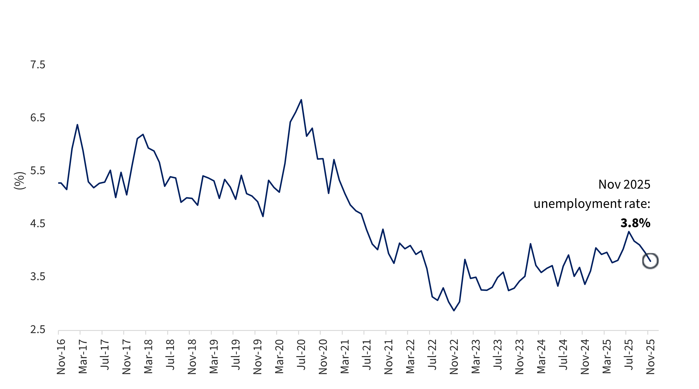 Regional Labour Markets Update – November 2025